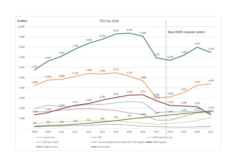 IRD Debt collection - Owens Tax Advisors